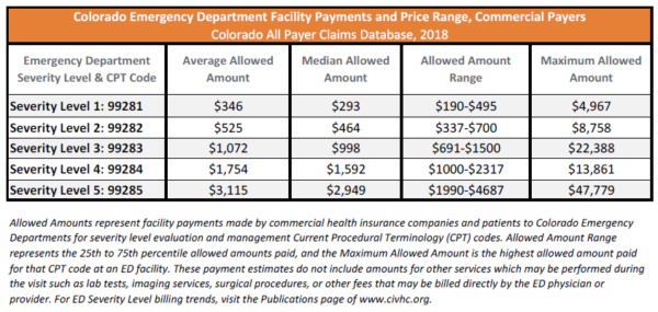 Emergency Department Facility Price Data Now Available - CIVHC.org