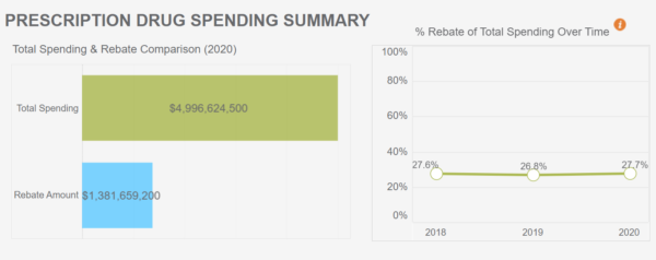 Drug Rebates for High Cost Prescription Drugs Continue to Rise - CIVHC.org