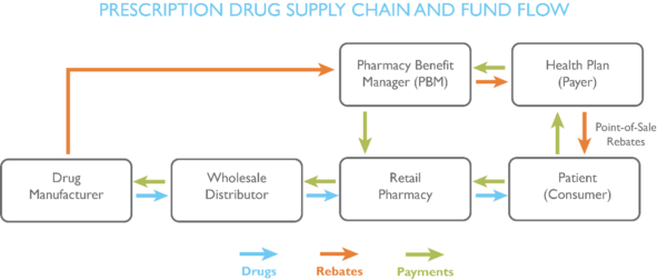 Plaintalk Blog: What is a Drug Rebate? - CIVHC.org