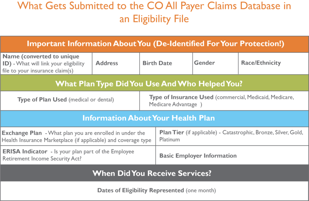 What Information is in the CO APCD? Breaking Down Claims By Type ...