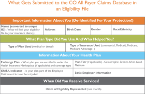 What Information is in the CO APCD? Breaking Down Claims By Type ...
