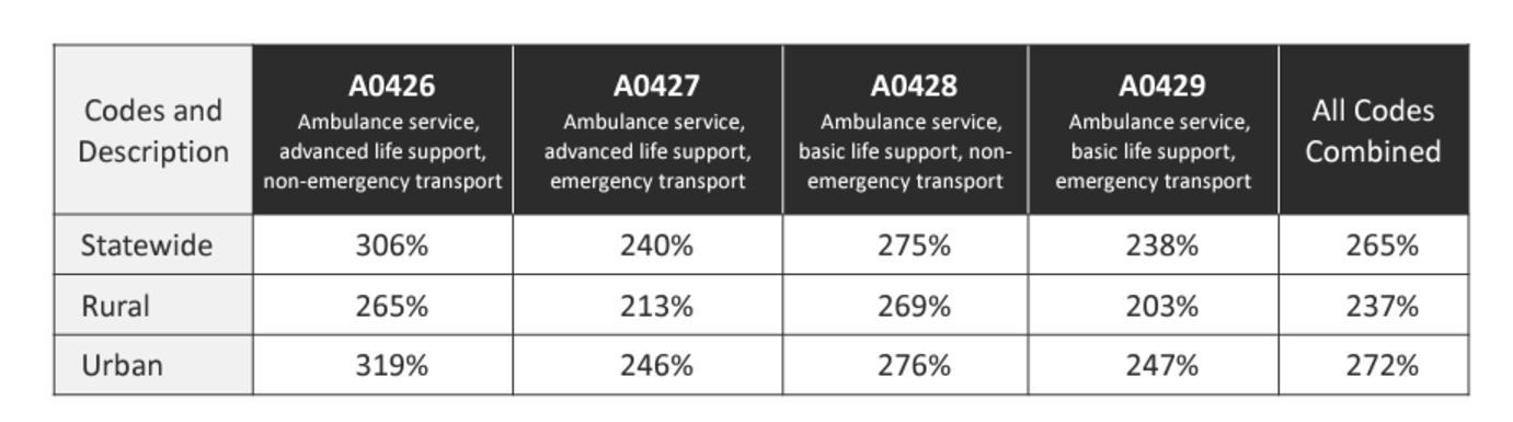 New Data Shows High Ambulance Costs for Coloradans with Commercial ...